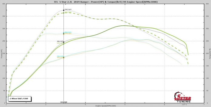 2019 Ford Ranger 2.3L EcoBoost tuned by 5 Star Tuning & Tested by TFL ...