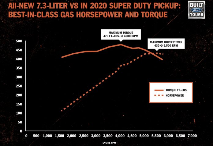 We Finally Have the Ford Super Duty 7.3L V8 Power Numbers, and They Are ...